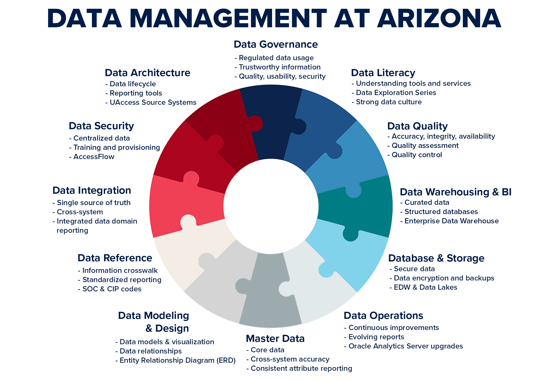 Data Management Overview | University Analytics and Institutional Research